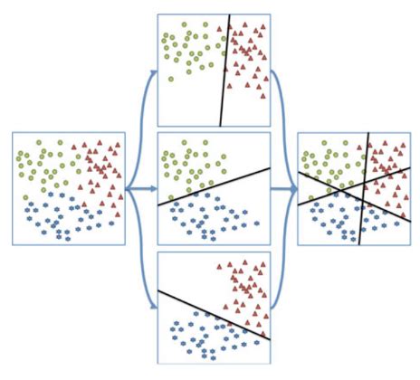 4 Example Of The OVO Binarization Technique For A 3 Class Problem