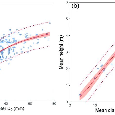 Relationship Between Tree Diameter At Stem Base D 0 And Tree Height A Download Scientific