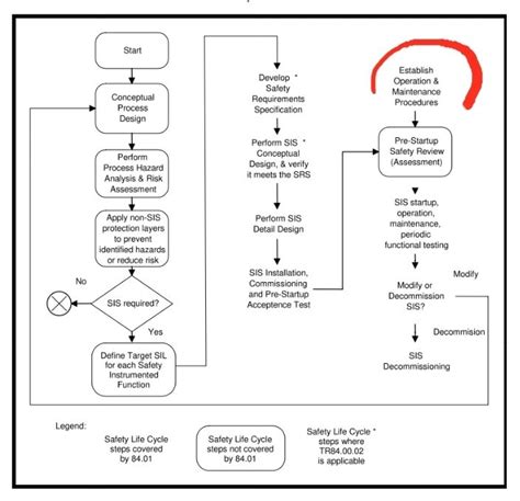 Alireza Khomjani On Linkedin Psm Processsafety Safetytraining Sis