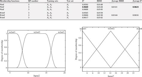 R 2 And Rmse Values For Anfis Models B 075 Download Table