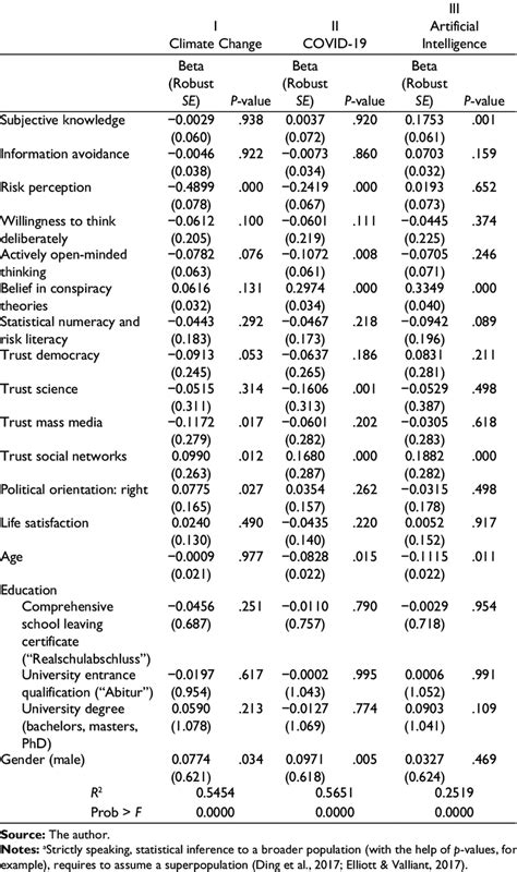 Ols Regression To Explain Susceptibility To Misinformation N 505 A Download Scientific Diagram