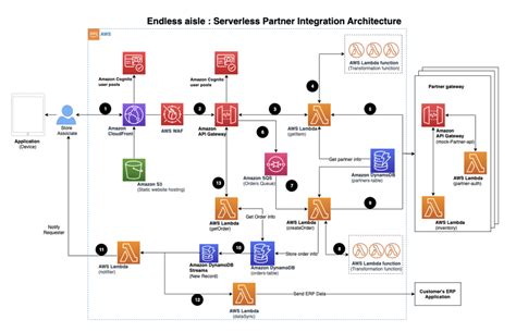 Build A Serverless Retail Solution For Endless Aisle On Aws Aws