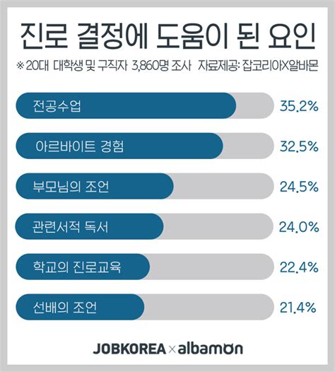 대학생 진로고민 진로가 고민이라면 이런 활동들로 미리 취업준비해보자 1탄 렛유인 에듀