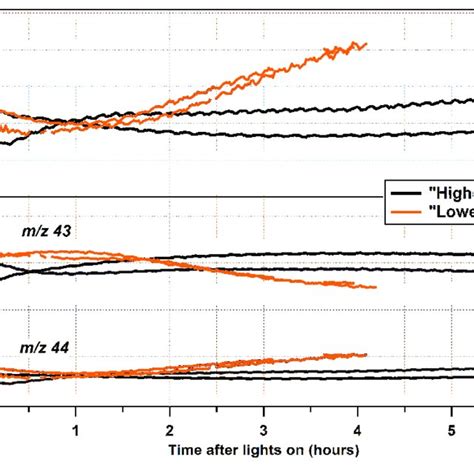 Particle Number Size Distributions Dn Dlogdp Examples Of The Measured