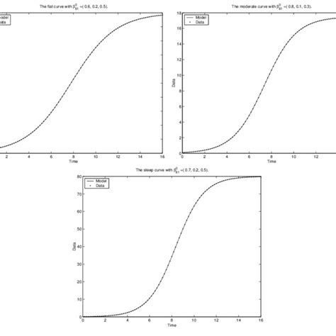 Simulated Data Compared To The Solution With Estimated Parameters Using