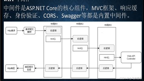 中间件入门 Csdn博客
