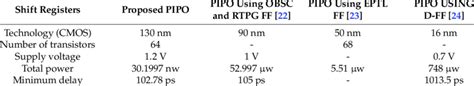Performance Comparison Among Different Parallel In Parallel Out Pipo