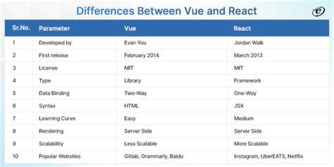 Vue Vs React Who Wins The Battle A Comprehensive Guide