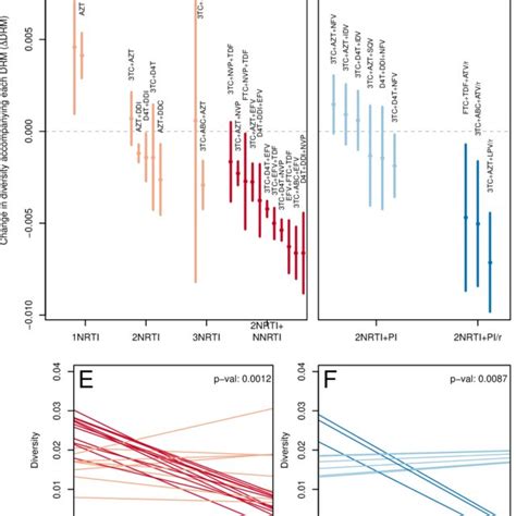 drug resistance mutations are correlated with diversity reduction