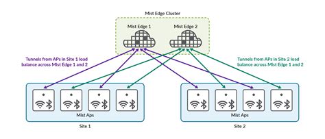 layer 2 redundancy design consideration mist juniper networks
