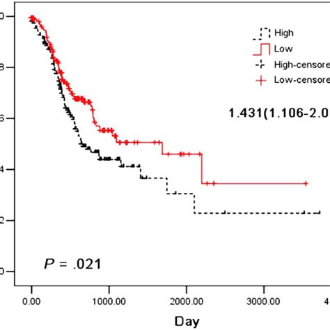 Kaplan‐meier Survival Curves Of Overall Survival In Tcga Gc Patients