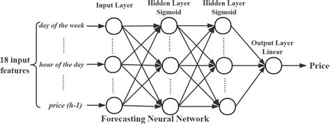 The Neural Network For Price Prediction Download Scientific Diagram