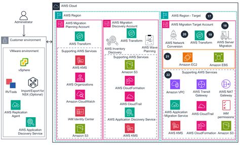 Guidance For Automated Setup Of Aws Transform For Vmware