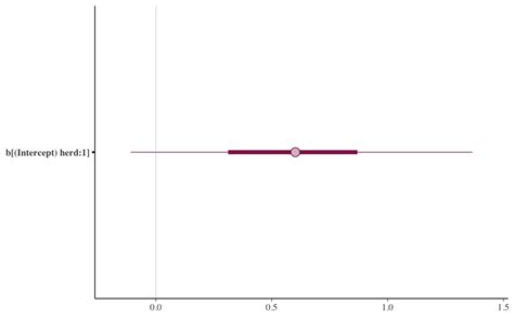 Plot Method For Stanreg Objects — Plotstanreg • Rstanarm