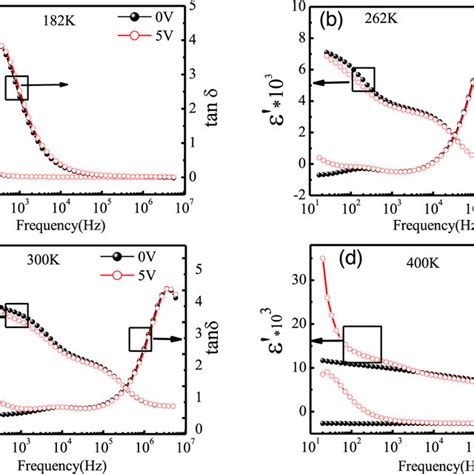 Ad Frequency Dependence Of Real Part Of Dielectric Permittivity