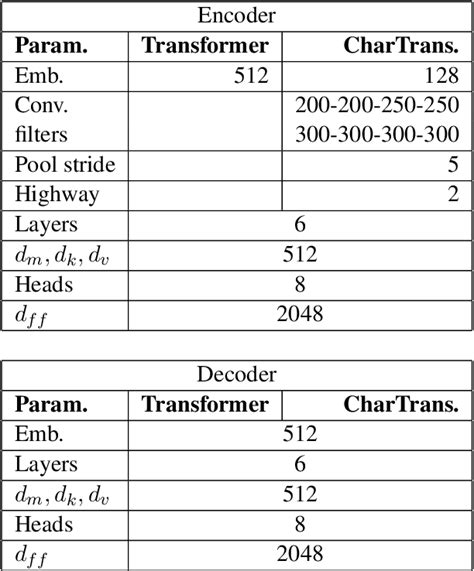 table 1 from character level transformer based neural machine