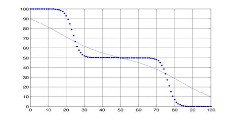 Control Curve For Gaussian Ip And Antecedents Min Inference Download