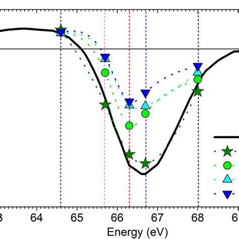 Calculated Static Mcd Spectra Black Line And Measured Mcd Spectra For