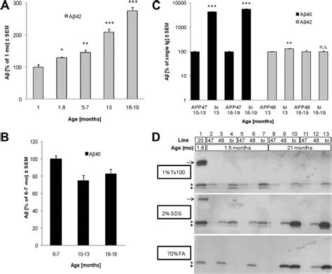 Transgenic Expression Of Intraneuronal Aβ42 But Not Aβ40 Leads To Cellular Aβ Lesions