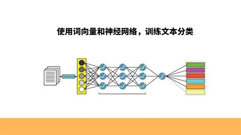 基于词向量和神经网络，训练文本分类模型 Youtube
