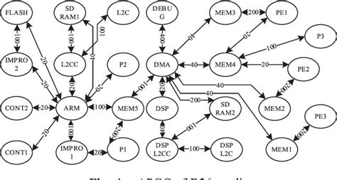 Figure 4 From An Efficient Energy And Thermal Aware Mapping For Regular