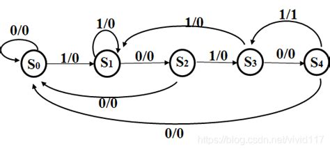 数字ic设计——用verilog实现序列检测器（有限状态机fsm）序列检测器verilog Csdn博客