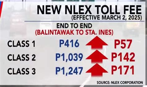 Singil Sa Toll Sa NLEX Tataas Simula Sa Marso 2 2025 DWRS Commando