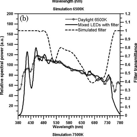 Spectral Power Distribution Of Leds Used Download Scientific Diagram