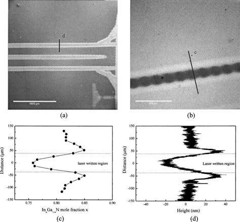Direct Write Composition Patterning Of Ingan By Focused Thermal Beam