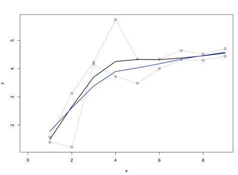 R Obtain Values From Smoothing Objects Stack Overflow