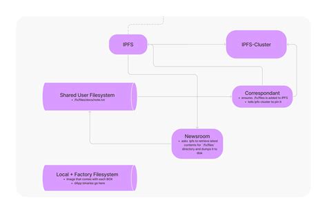 Document Syncing Functionland
