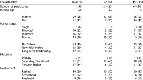 Sample characteristics N ¼ 50 Gender Current Relationship Status Download Scientific Diagram
