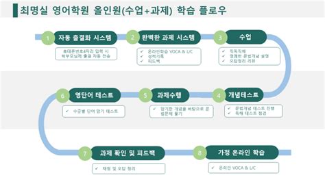 최명실영어학원 올인원 수업 And과제 학습 플로우 네이버 블로그