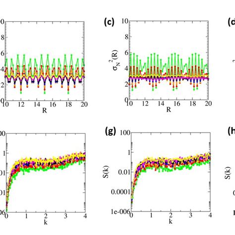 Color Online Local Number Variances σ 2 N R Top And Structure