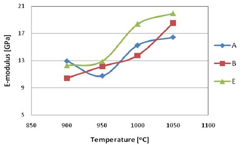 E Modulus Of Ceramics Sintered At Defined Temperatures Download