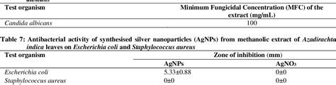 Table From SYNTHESIS OF SILVER NANOPARTICLES AND ANTIMICROBIAL ACTIVITIES OF METHANOLIC