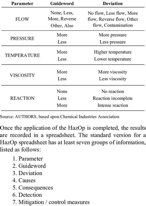 Deviations And Parameters Download Table