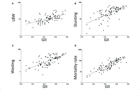 Associations Of The Gender Inequality Index Gii A Marker Of Download Scientific Diagram