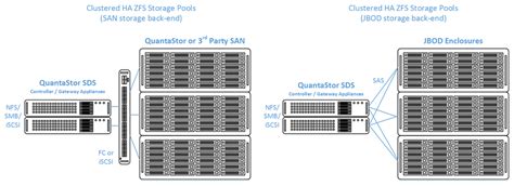 clustered ha san nas solutions using zfs osnexus online documentation