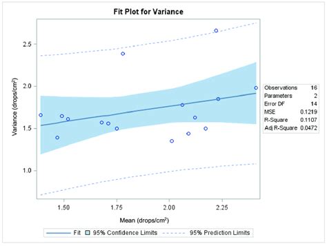 Relationship Between The Transformed Variance And Transformed Mean Of