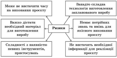 Етапи проєктування Технології 5 клас Біленко