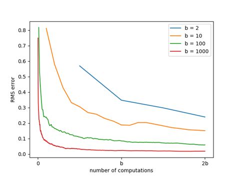 Alternatives And Detailed Information Of Reinforcement Learning An