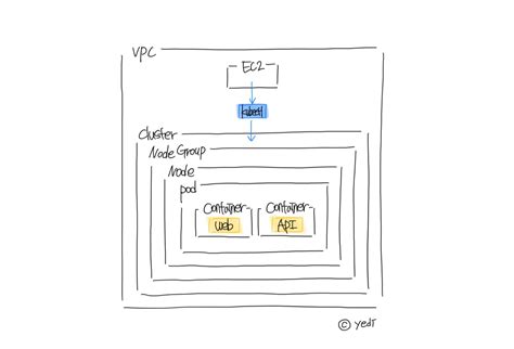 Docker Ecr 이미지를 활용한 Eks 운영 1 클러스터와 노드 그룹 생성