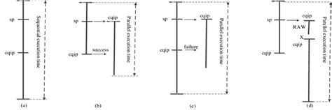 Thread Level Speculative Model A Sequential Execution B Parallel