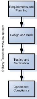 Software Validation Computer Systems Validation