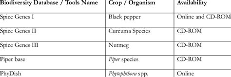 biodiversity databases developed at iisr calicut download table
