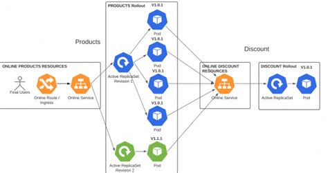 Canary Deployment Strategy With Argo Rollouts Red Hat Developer