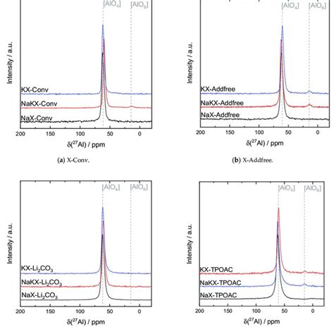 Solid State 27 Al Nmr Spectra Of The Zeolite X Materials With