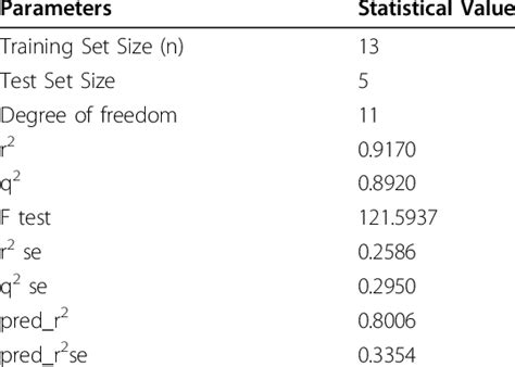 Statistics Of The Significant Model Generated Using SW PCA Download Table