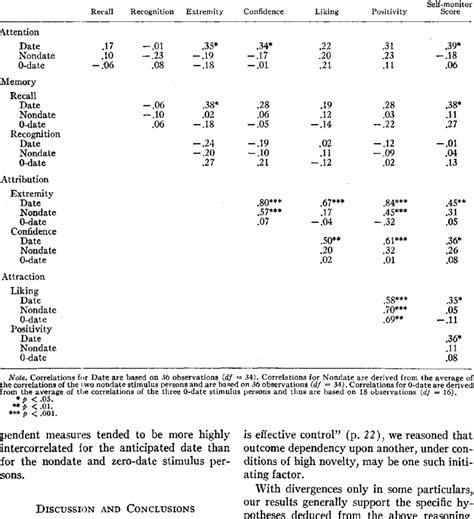 Intercorrelation Matrix For Dependent Variables For The Anticipated
